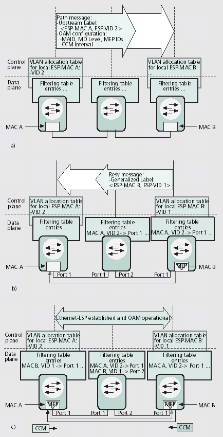 Gmpls Controlled Ethernet Label Switching Gels Optical Zeitgeist Laboratory